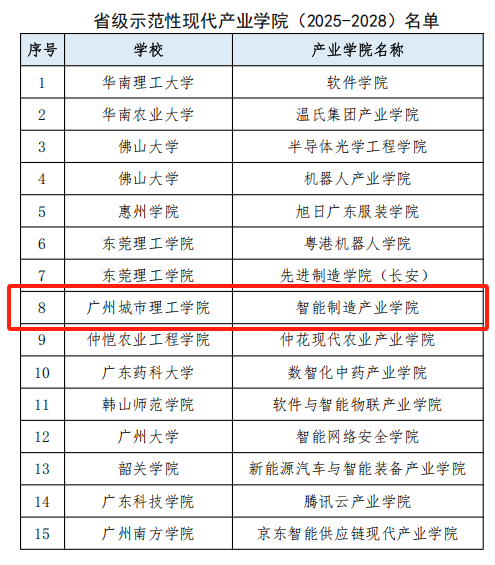 GCUT's Institute of Intelligent Manufacturing Industry is included in ...